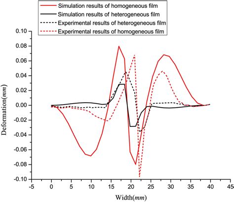 Out Of Plane Deformation Values Of Homogeneous And Heterogeneous Films