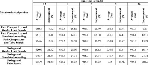 Computational Results Of K Mean Algorithm And Combined Heuristic