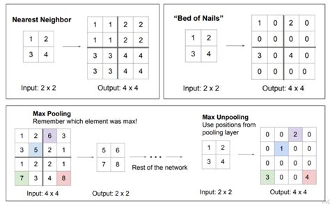 Max Pooling And Max Unpooling 13 Download Scientific Diagram