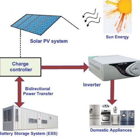 PDF Grid Connected And Off Grid Solar Photovoltaic System