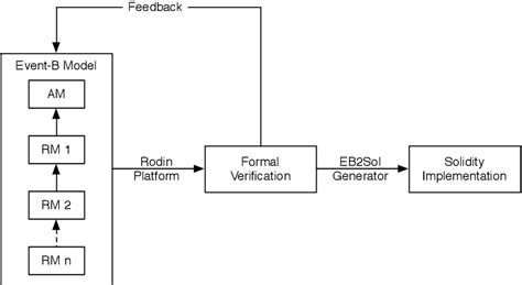 figure 1 from formal veriﬁcation and code generation for solidity smart