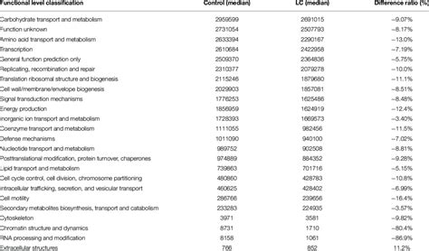 Functional Abundance Spectrum Of Gut Microbiome In Lc Patients And