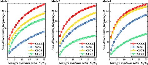 Effect Of Youngs Modulus Ratio {e} {1} {e} {2} On The Download Scientific Diagram