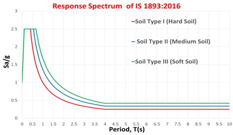 Response Spectrum Curve According To Is 18932016 Download Scientific
