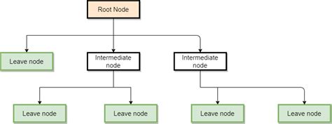Decision Trees Explained Towards Data Science