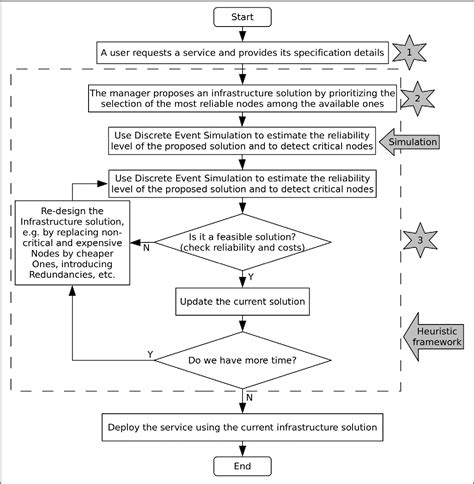 Figure 4 From A Simulation Optimization Approach To Deploy Internet Services In Large Scale