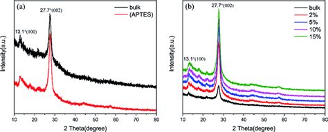 Xrd Patterns A G C3n4 Bulk And G C3n4 Aptes B G C3n4 Bulk Download Scientific