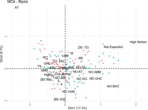 Biplot Containing Individuals Dots And Variables Categories In Two