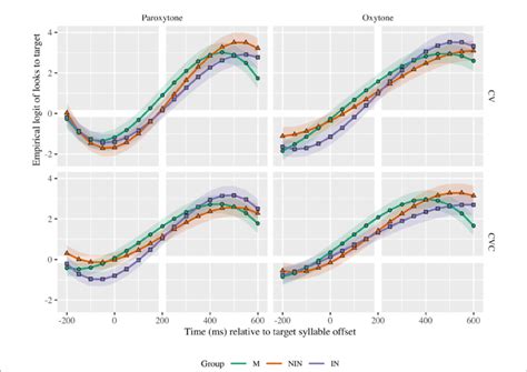 Figure Growth Curve Estimates Of Target Fixations As A Function Of Download Scientific Diagram