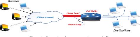 Figure 1 From Integrated Random Early Detection For Congestion Control