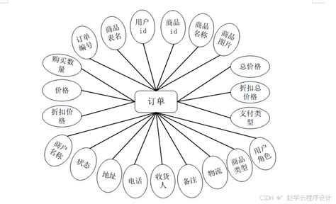 计算机毕设springboot猪肉销售网站的设计与实现 基于spring Boot的猪肉销售管理系统开发实践 Spring Boot框架下的猪肉销售信息化平台构建 Csdn博客
