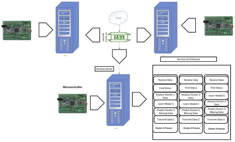 Using Dl Models In The Service Layer To Enhance The Fault Tolerance Of Iot Networks
