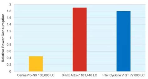为低功耗、高性能通用fpga树立行业“新标杆” 可编程逻辑 Eetop 创芯网