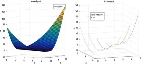 A Is The Graph Of The Solution U In Example 1 Where Download Scientific Diagram