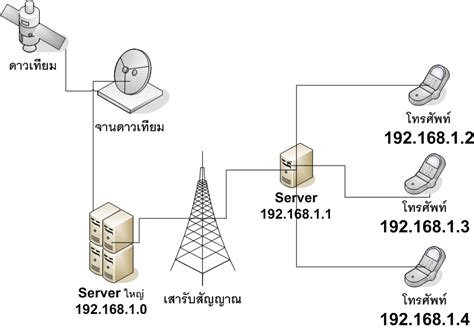 ความรู้เบื้องต้นเกี่ยวกับระบบเครือข่ายอินเทอร์เน็ต