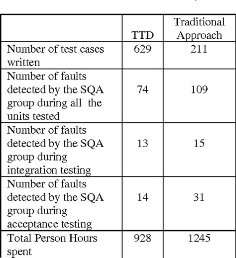 test driven development groups