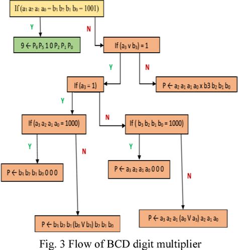 Figure 6 From An Optimised Bcd Digit Multiplier Semantic Scholar
