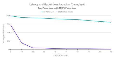 Packet Loss Is Often The Root Cause Of Poor Network Performance