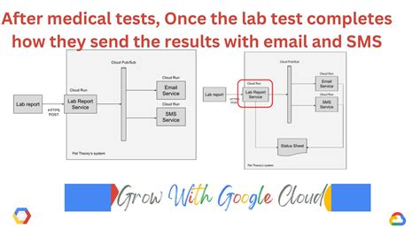 Build A Resilient Asynchronous System With Cloud Run And Pub Sub Youtube