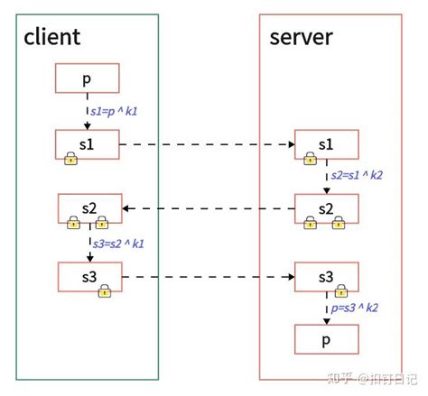 异或的4种堪称神奇的运用场景 知乎