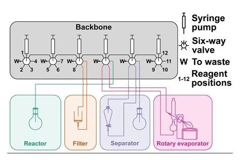 robotic organic synthesis to make reproducibility simple in chemistry