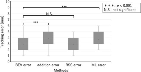 Box‐and‐whisker Plot Of Tracking Errors For Each Evaluation Method