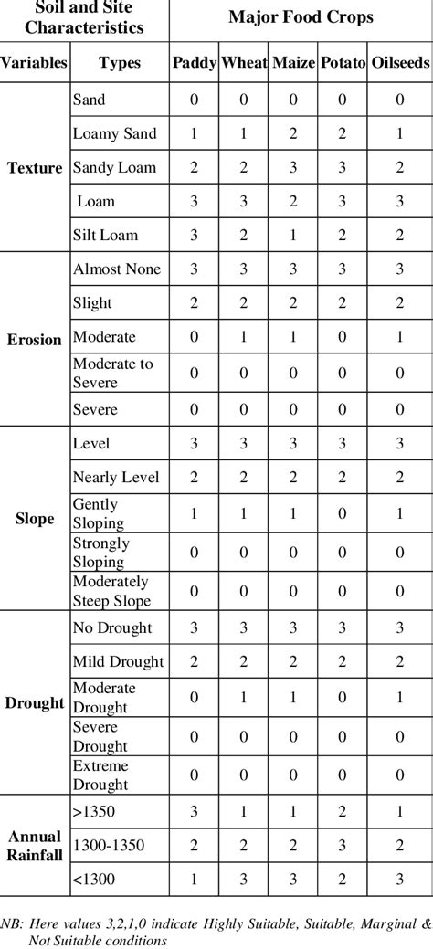 Suitability Scores For Major Food Crops Download Table