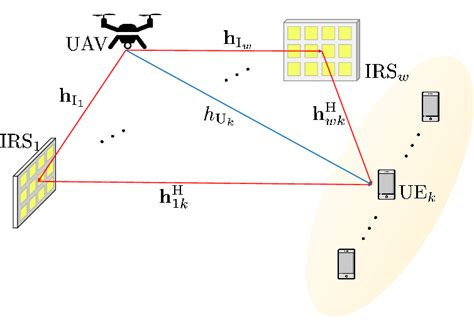 Single Uav Downlink System With K Ues And W Irss Download Scientific