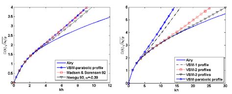 Dispersion Relation Comparison Of Boussinesq Type Models By Madsen And Download Scientific