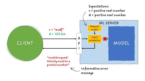 Building The Api Theory