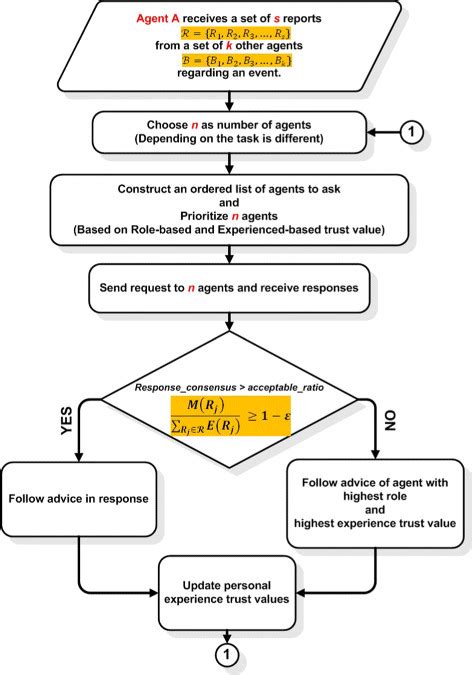 Multifaceted Approach To Modeling Agent Trust Download Scientific