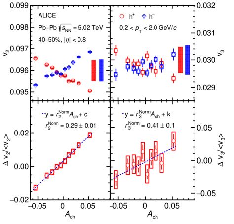 The Top Left Panel Shows The V 2 Of Positively Red Markers And