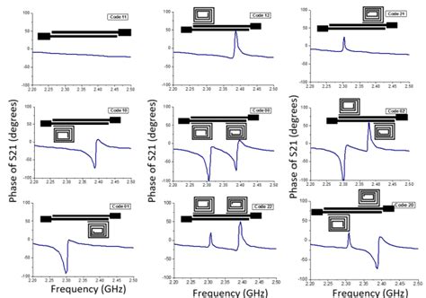 Figure 5 From Hybrid Chipless RFID Tags A Pathway To EPC Global Standard Semantic Scholar