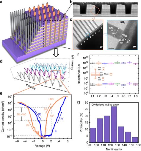High Density 3d Integration Of The Ferroelectric Diode Devices A A Download Scientific Diagram