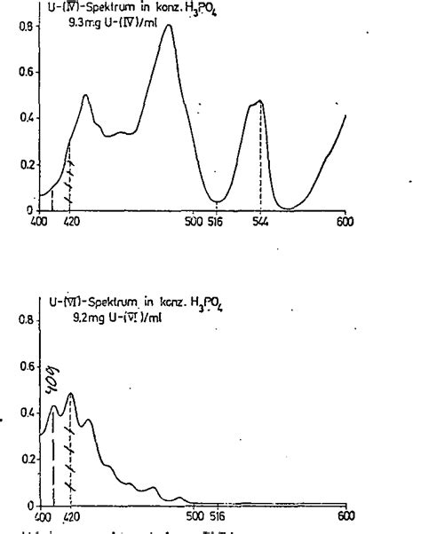 Figure 2 From Methods Of Determination Of Oxygen To Uranium Ratios In