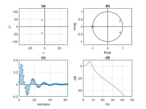 Second Order Discrete Time System Demonstration Neil Robertson