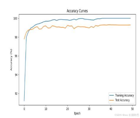 基于 Lenet5 网络的 Minist 数据集分类cnn Minist Lenet 5 Csdn博客