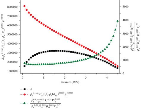 Pressure Versus Parameter Combinations For Chf Download Scientific