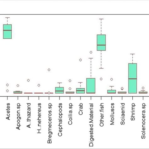 Dominance Plot Exhibiting Prey Dominance In Each Predator Group