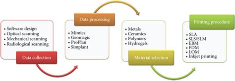 Workflow Of Additive Manufacturing Download Scientific Diagram