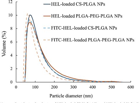 Figure 1 from Application of PLGA-PEG-PLGA Nanoparticles to Percutaneous Immunotherapy for Food ...
