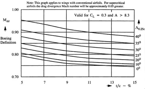 Effect Of Wing Sweep And Thickness On Drag Divergence Mach Number 5
