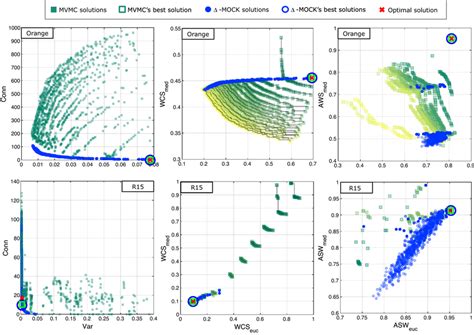 Pfas Of The Orange And R15 Datasets Containing Well Separated