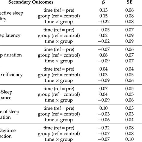Linear Mixed Effects Models Of Intervention Effect On Secondary