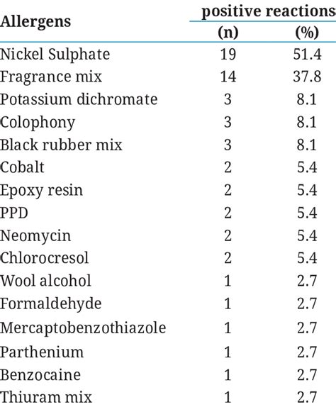 Results According To Indian Standard Series Of Patch Test N Download Scientific Diagram