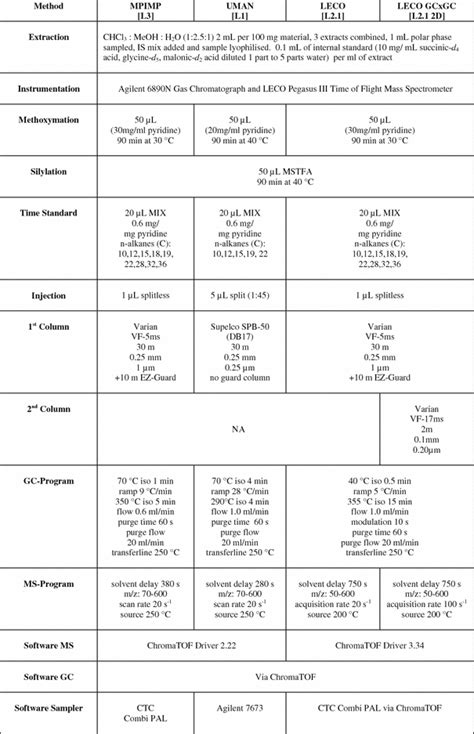 method parameters highlighting variations in gc tof ms data acquisition