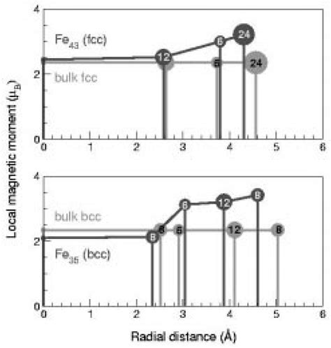 Same As In Fig 1 For Atom Centered Fe Bcc And Fe Fcc Particles