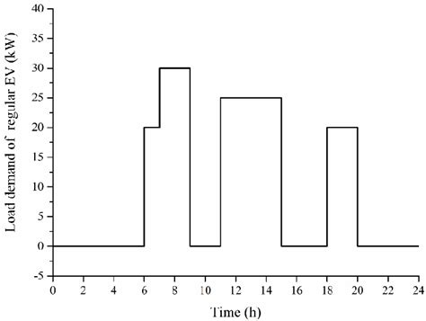 Figure 1 From Reliability Evaluation Of A Distribution Network With