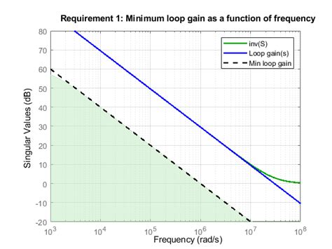 tuninggoal minloopgain minimum loop gain constraint for control