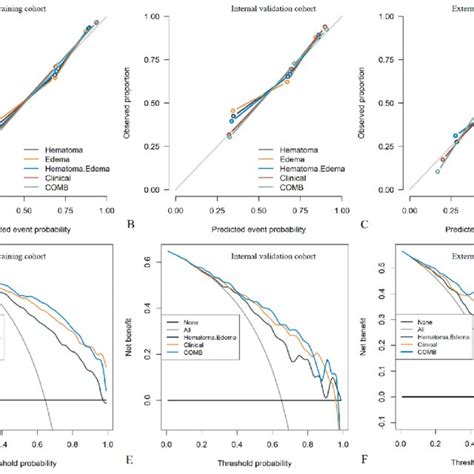 Calibration Curves And Decision Curves A C Calibration Curves Of The Download Scientific
